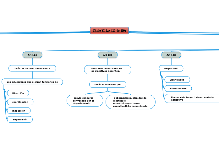 Título VI Ley 115 de 1994 - Mind Map